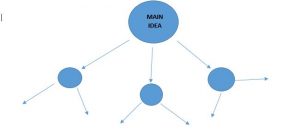 What is Prewriting and How Is It Done? « Seeds of Literacy - Free basic ...