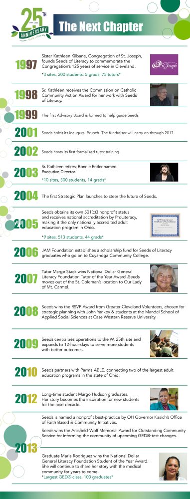 25th Timeline « Seeds of Literacy - Free basic education and GED ...